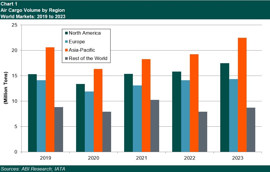 Air Cargo Market Update: Air Volume and Traffic Growth