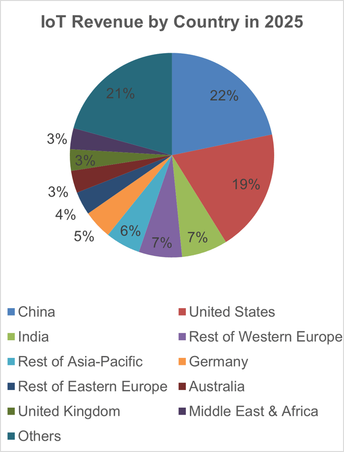 Unveiling ABI Research’s Latest IoT Market Sizing