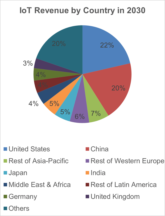 Unveiling ABI Research’s Latest IoT Market Sizing