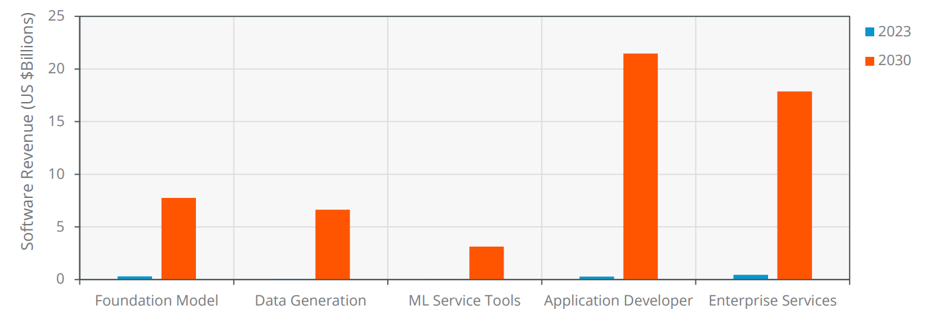 Generative AI in the Enterprise Sector
