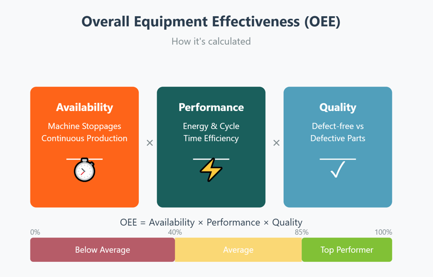 Overall Equipment Effectiveness (OEE): Everything Manufacturers Need to ...