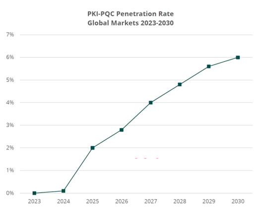 Redefining Public Key Infrastructure (PKI) in the Post-Quantum Era