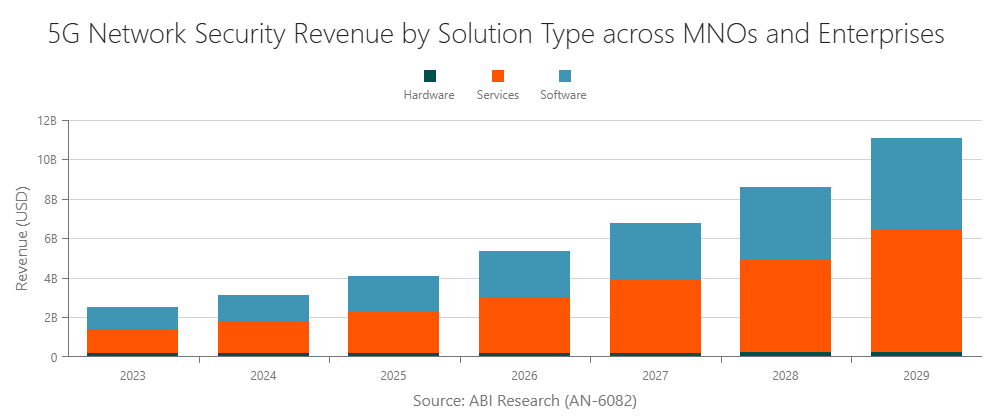 5G Security Challenges and Solutions: A Network Security Vendor’s Guide