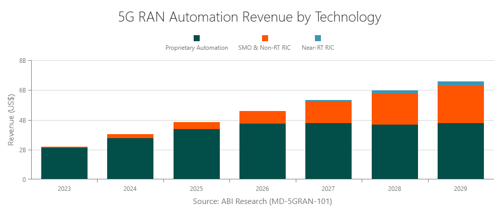 How 5G RAN Automation and AI Are Transforming Telecommunications