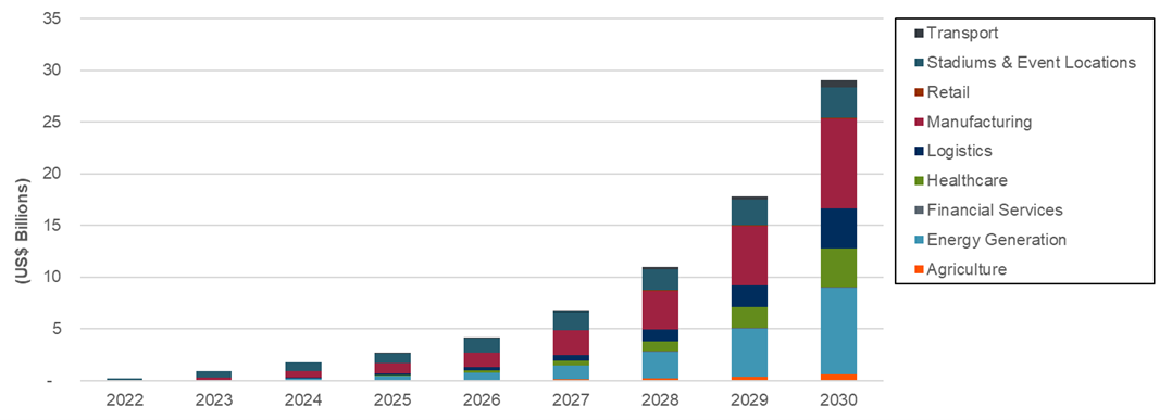 Top Industries/Applications Driving 5G Market Growth from 2025 to 2030