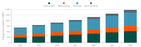 Data Center Energy Consumption Forecast, 2024-2030