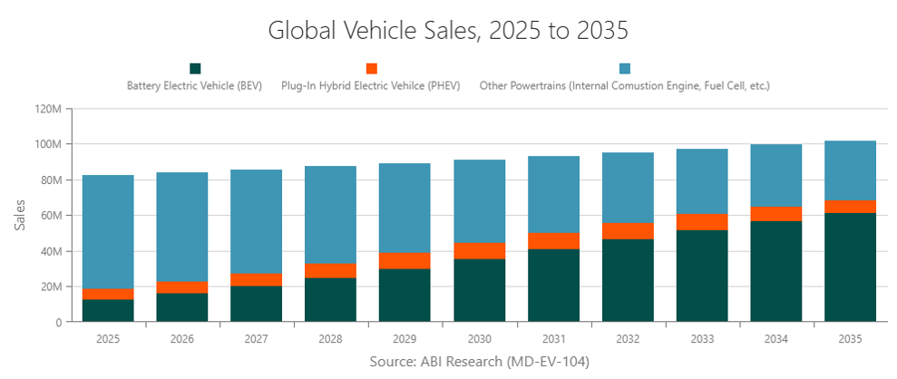 Automotive Industry Outlook 2025: Key Trends & Sales Forecasts