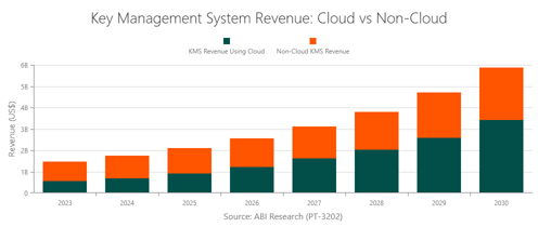 Building a Cloud Security Strategy: ABI Research's Best Practices