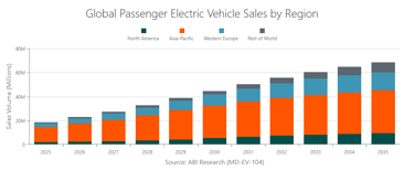 Global Vehicle Sales